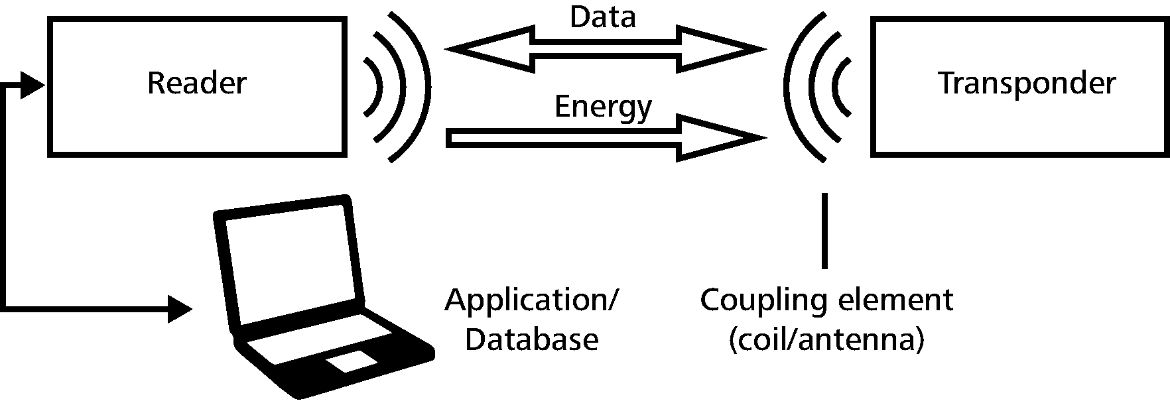 RFID tracking for inventory management