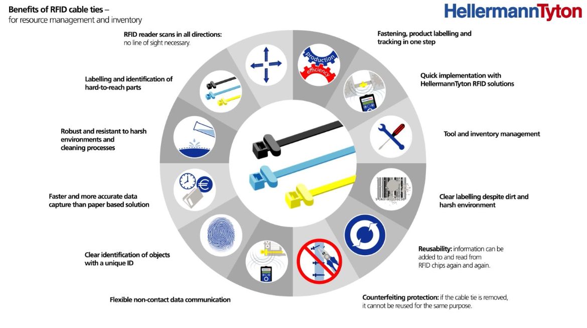 RFID tracking for inventory management